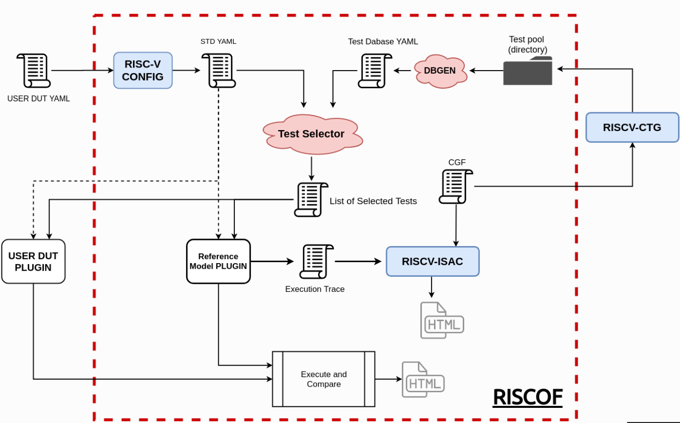 Comprehensive Verification of the RISC-V Memory Management Unit: Challenges and Solutions ...