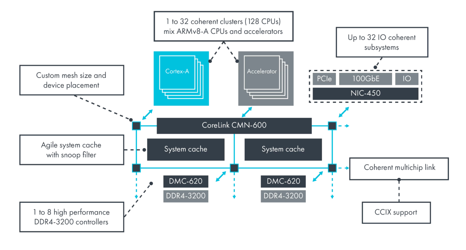 A Comparison on Different AMBA 5 CHI Verification IPs - 10xEngineers