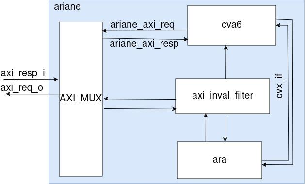Integrating Virtual Memory In Ara A Risc V Vector Coprocessor A Milestone For Linux