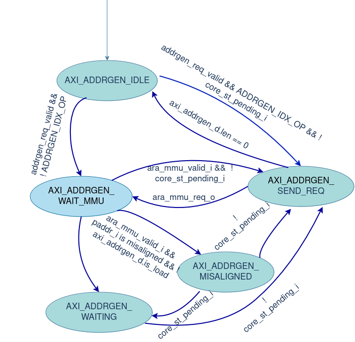 Integrating Virtual Memory In Ara A Risc V Vector Coprocessor A 3253