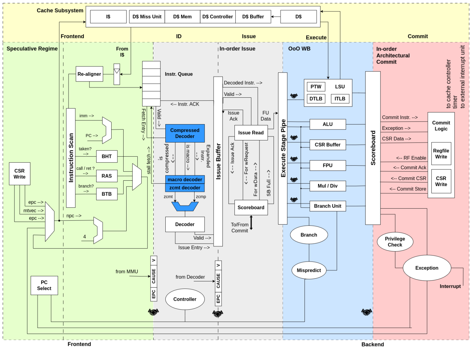 Impact of the Code Size Reduction Extension (Zce) on RISC-V Cores ...