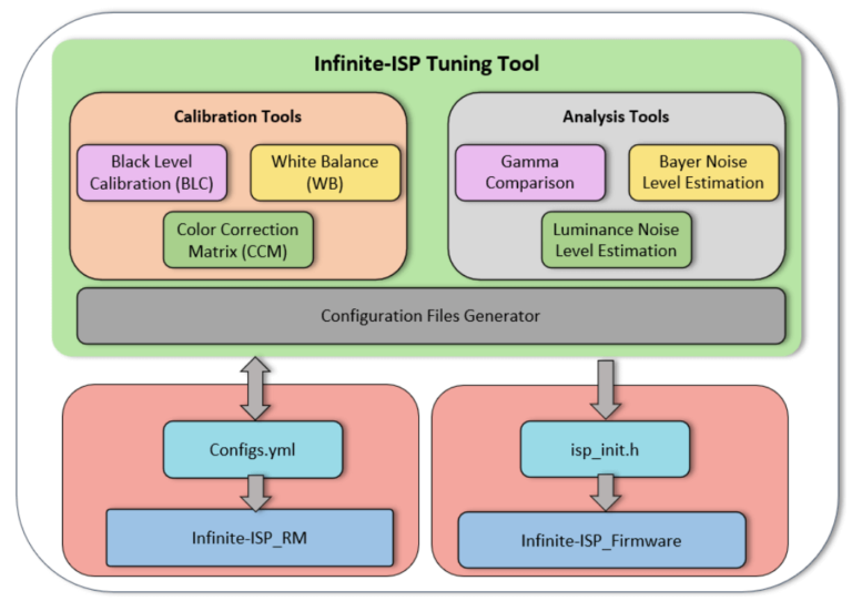 From Pixels to Perfection: A Glimpse at Infinite-ISP Tuning Tool - 10xEngineers